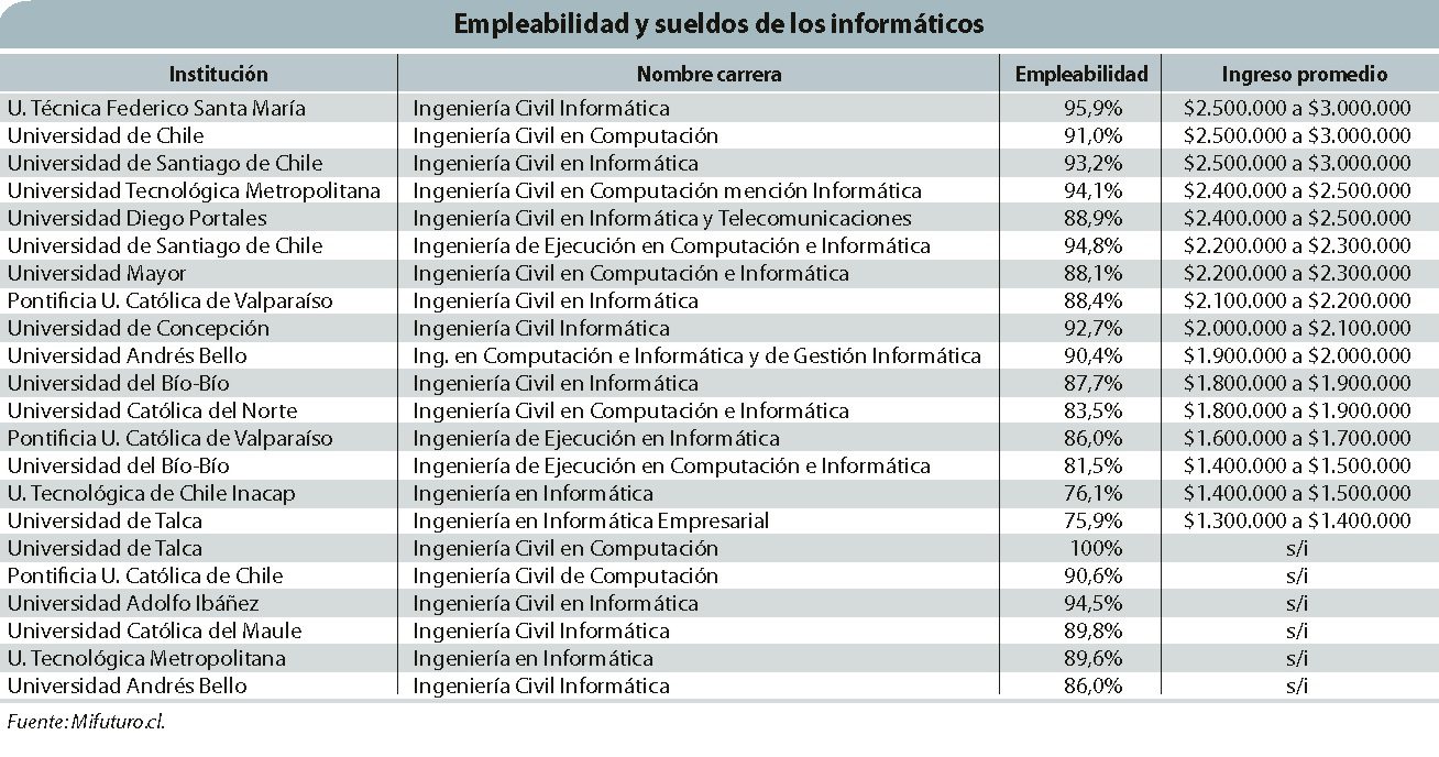Cuánto ganan los informáticos según su universidad de egreso